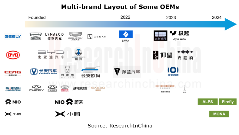 OEMs’ Model Planning Research Report, 2023-2025 - ResearchInChina